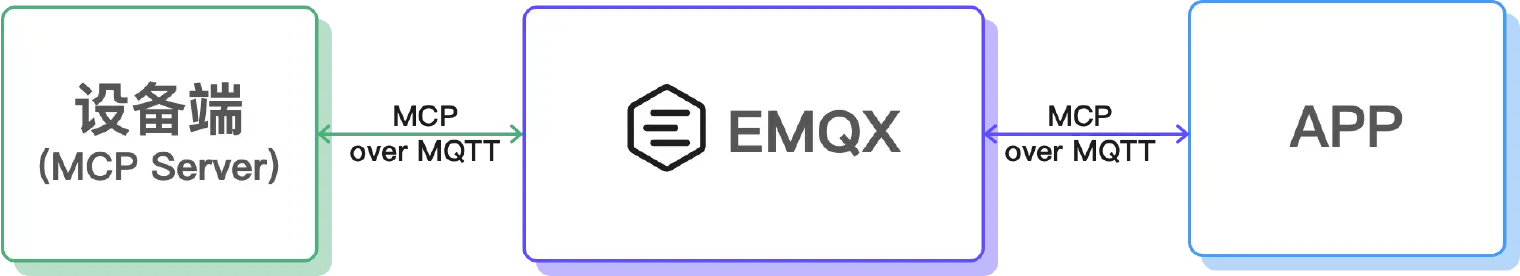 ESP32 + MCP over MQTT：从 0 到 1 打造情感陪伴智能体之「硬件设备能力封装」 | EMQ