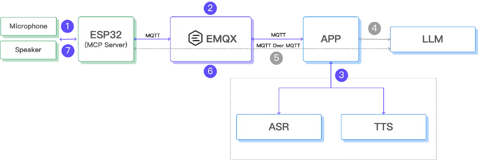 ESP32 + MCP over MQTT：实现智能设备语音交互 | EMQ