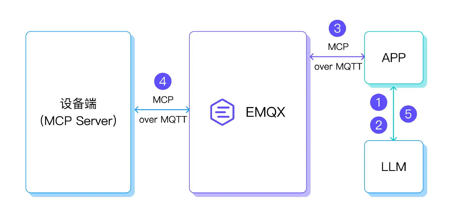 ESP32 + MCP over MQTT：通过大模型控制智能硬件设备 | EMQ