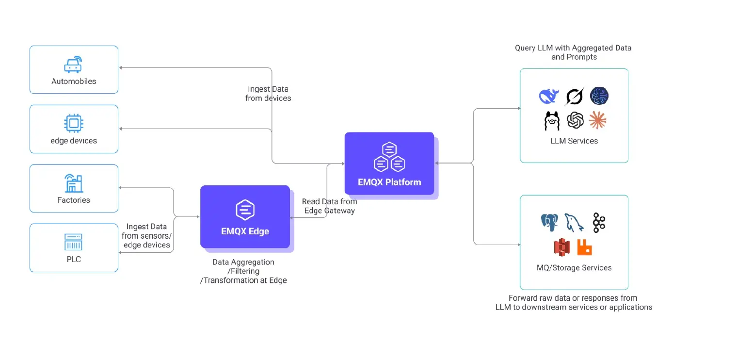 Why and How MQTT is Used in AI/LLM Applications: Architecture and Use ... Why and How MQTT is Used in AI/LLM Applications: Architecture and Use ...